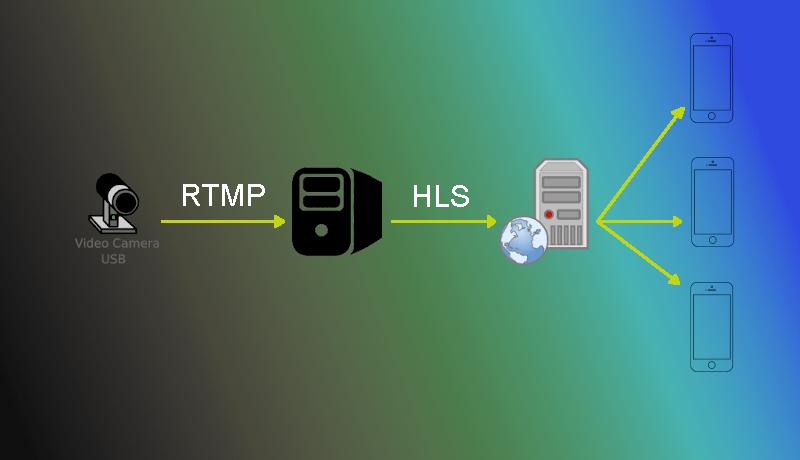 HLS czyli protokół do live stream od Apple - Adam Sajenko